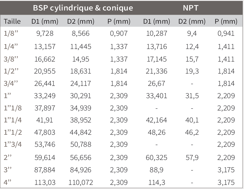 Dimensions des filetages | Tableau des tailles et standards