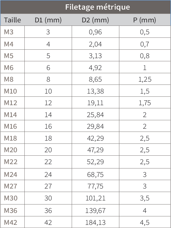 Dimensions des filetages | Tableau des tailles et standards